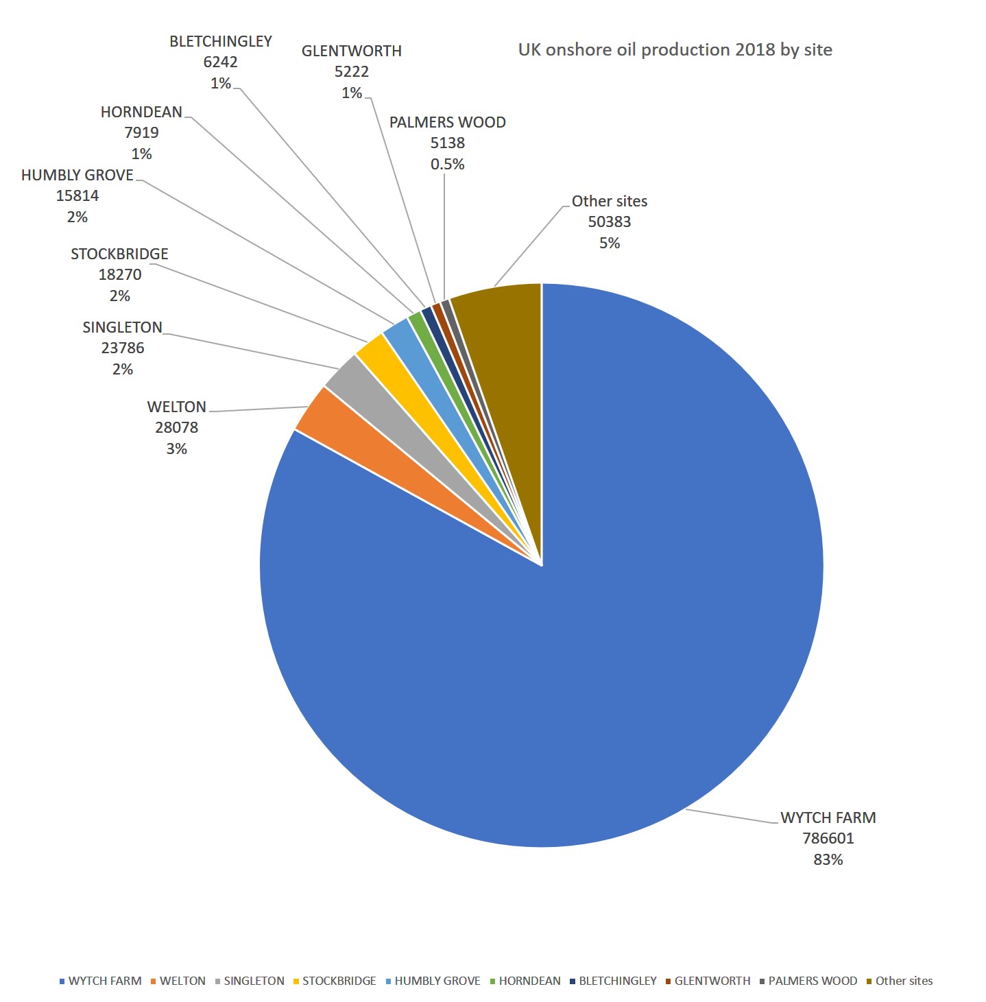 2018 onshore oil production down – under 2% of UK total – DRILL OR DROP?