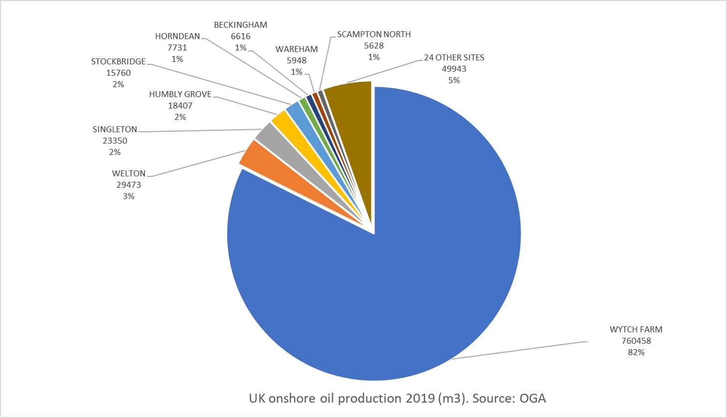 2019 UK onshore oil production continues downward trend – DRILL OR DROP?