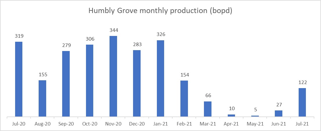 Latest UK onshore oil production data: July 2021 – DRILL OR DROP?