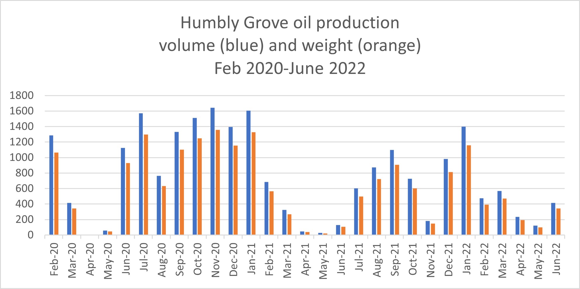 Latest onshore oil production – June 2022 – DRILL OR DROP?