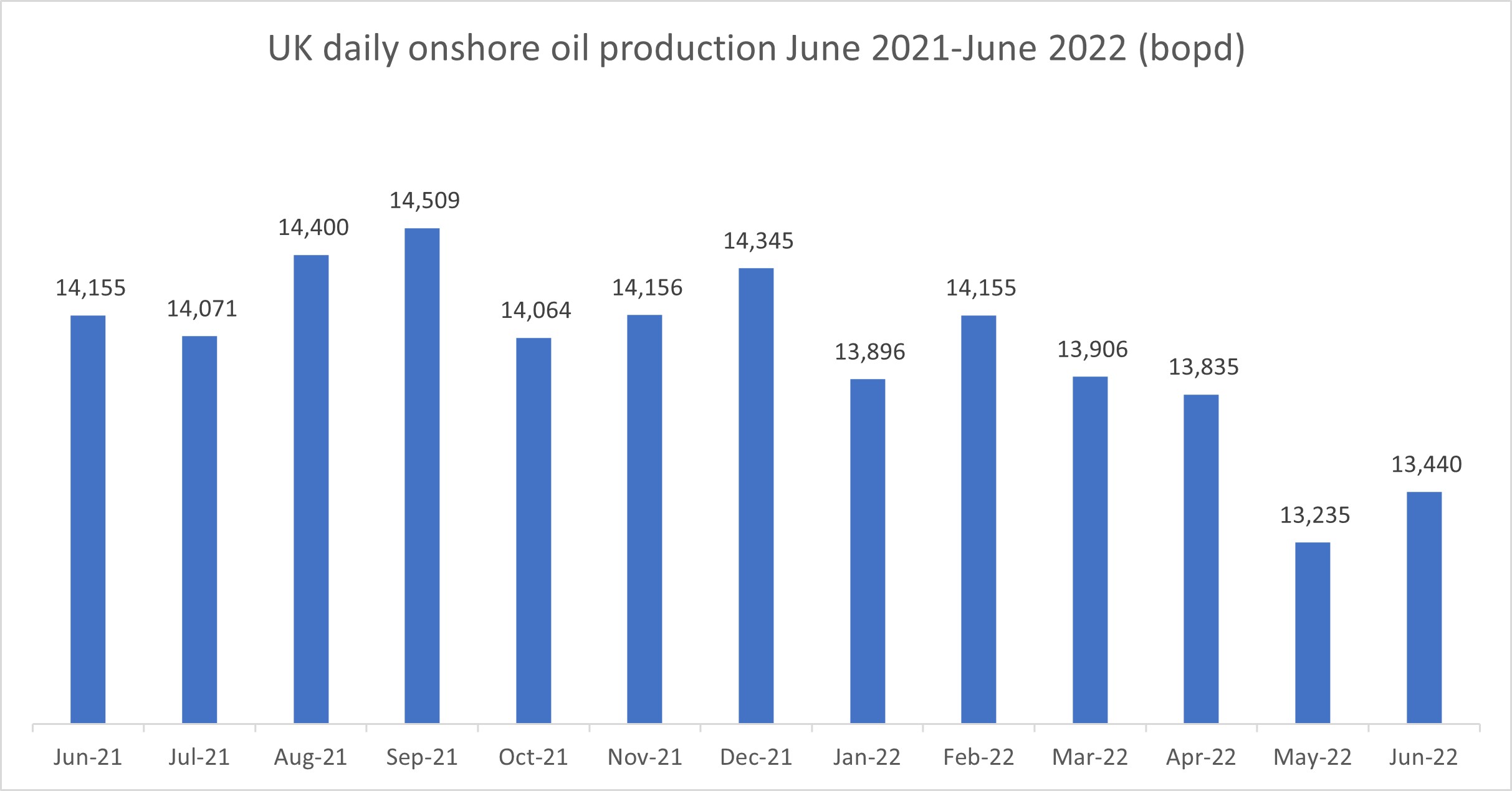 Latest onshore oil production – June 2022 – DRILL OR DROP?