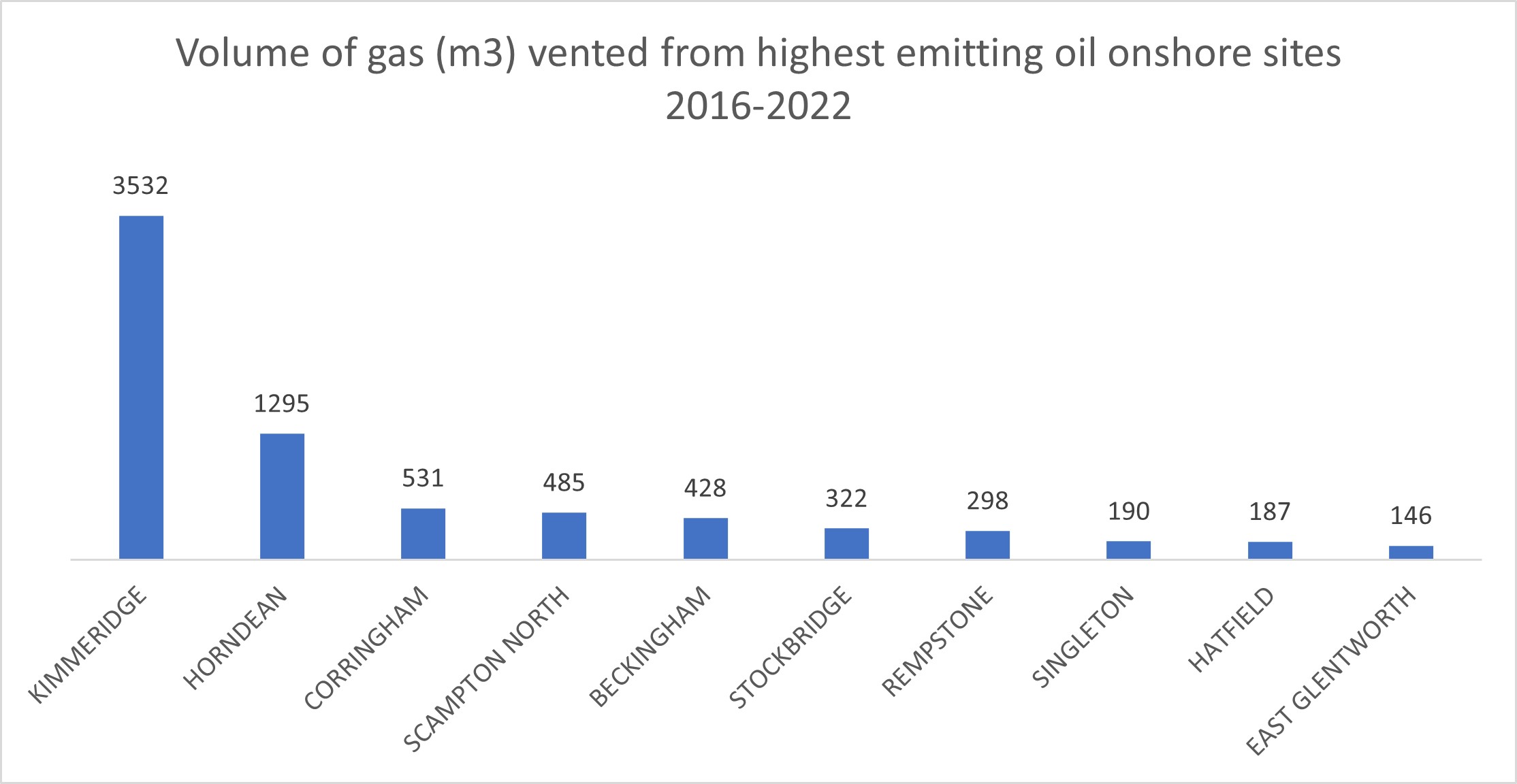 UK onshore oil sites continue to emit methane, research reveals – DRILL ...