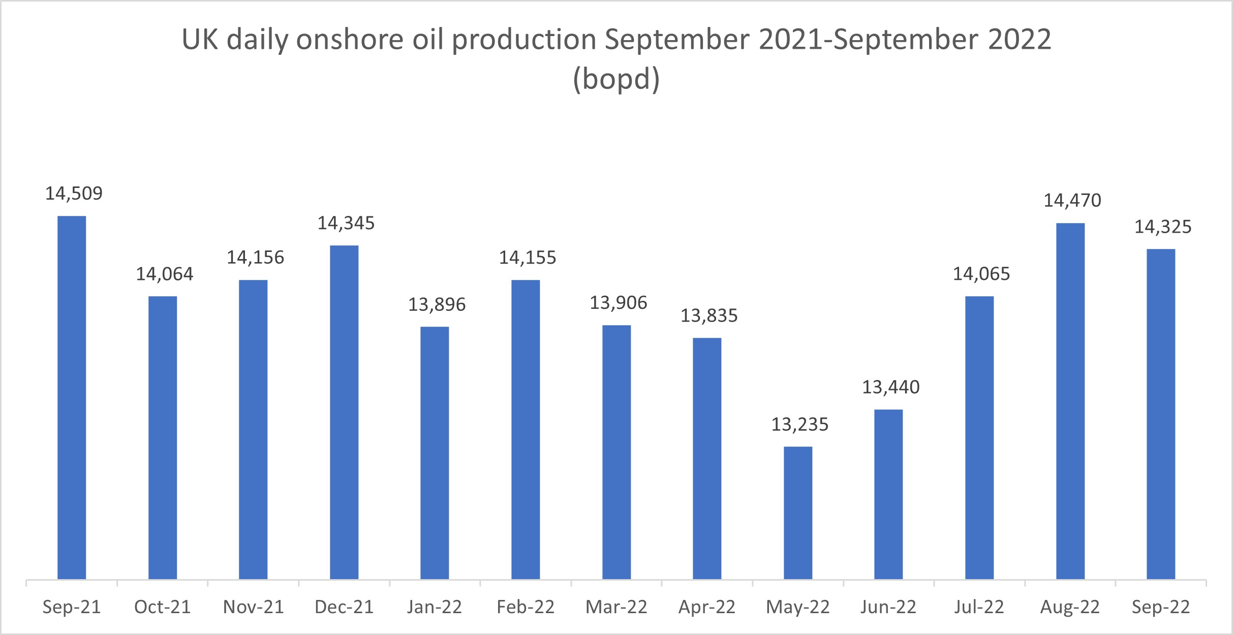Latest onshore oil production – September 2022 – DRILL OR DROP?