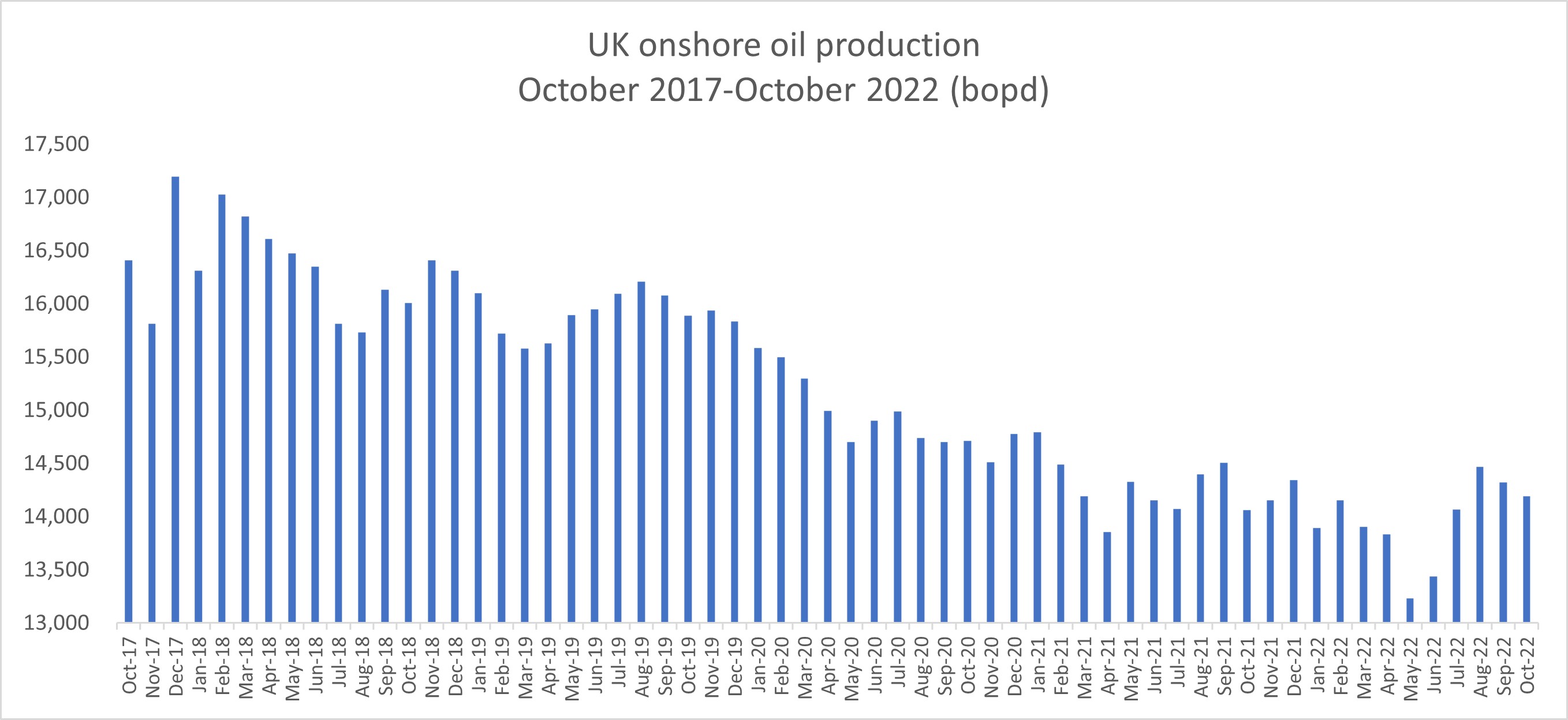Latest UK onshore oil production – October 2022 – DRILL OR DROP?
