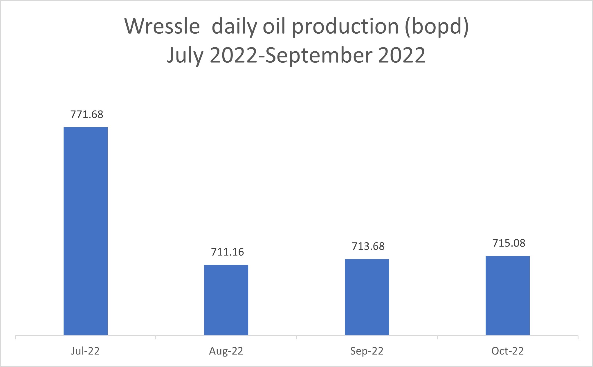 Latest UK onshore oil production – October 2022 – DRILL OR DROP?