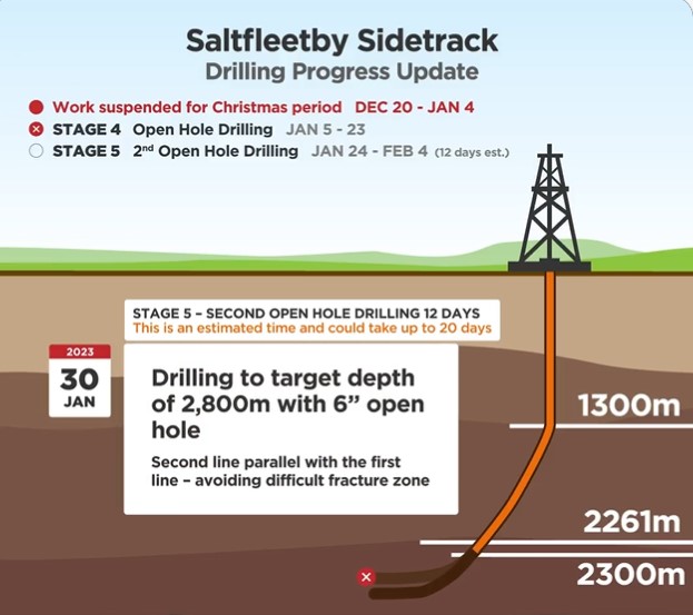 Saltfleetby sidetrack drilling extended – DRILL OR DROP?