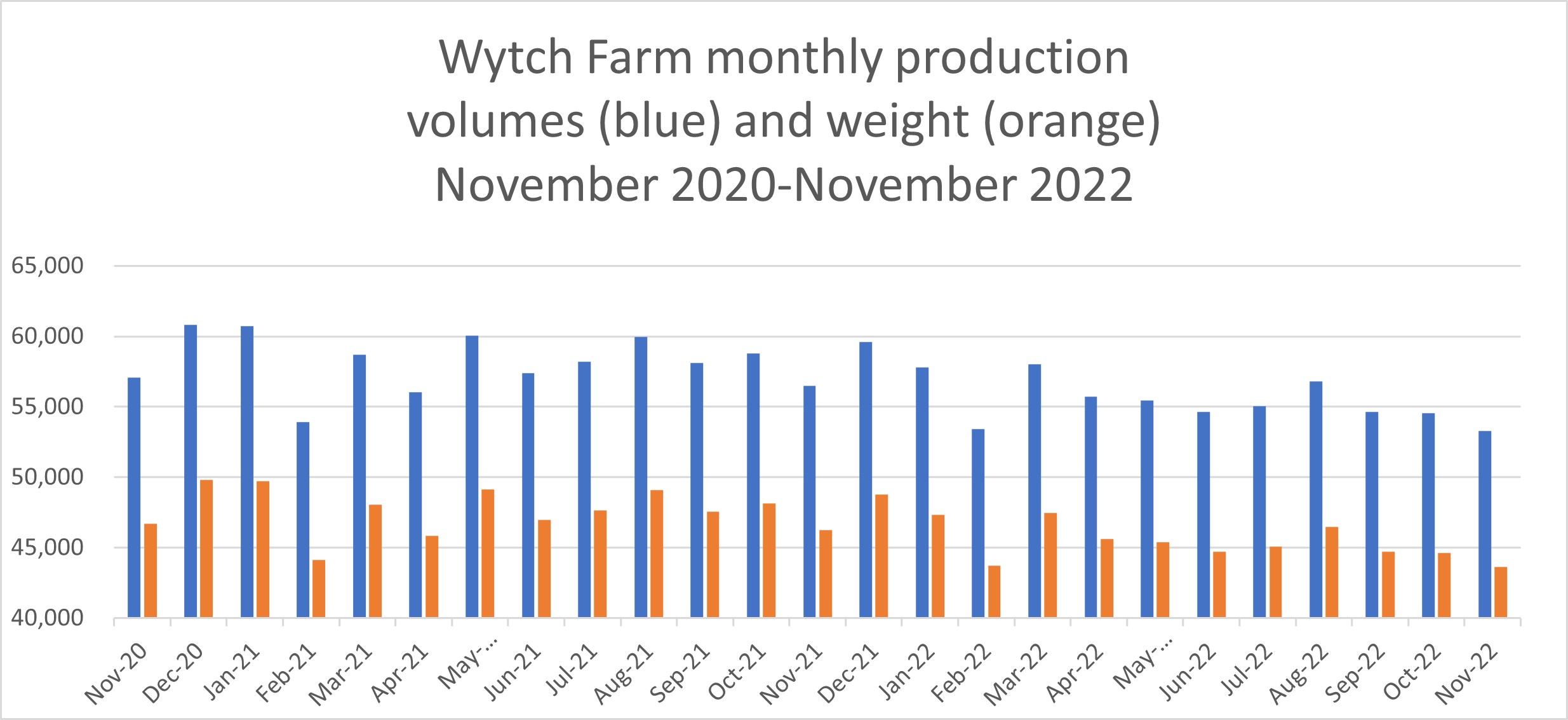Latest UK onshore oil production – November 2022 – DRILL OR DROP?