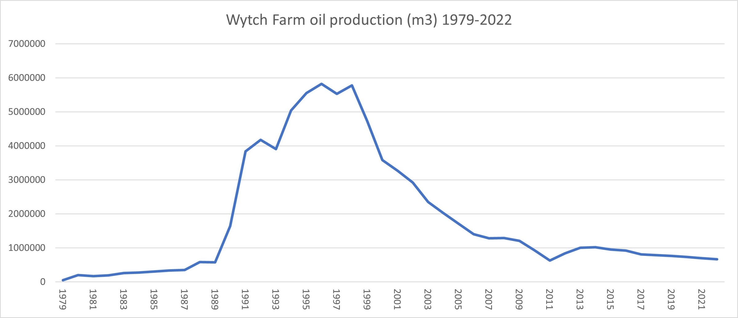 Wytch Farm, Dorset – DRILL OR DROP?