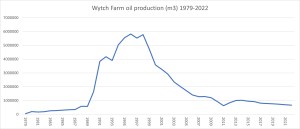 Wytch Farm, Dorset – DRILL OR DROP?