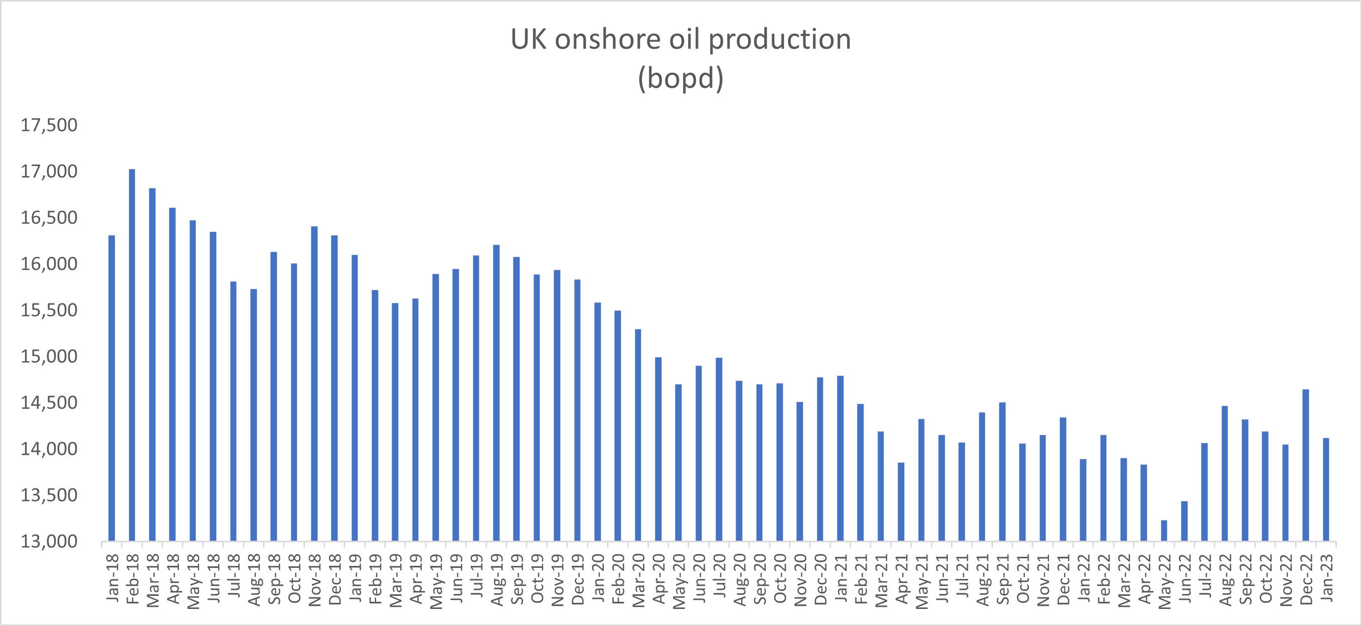 UK onshore oil and gas production in charts – January 2023 – DRILL OR DROP?