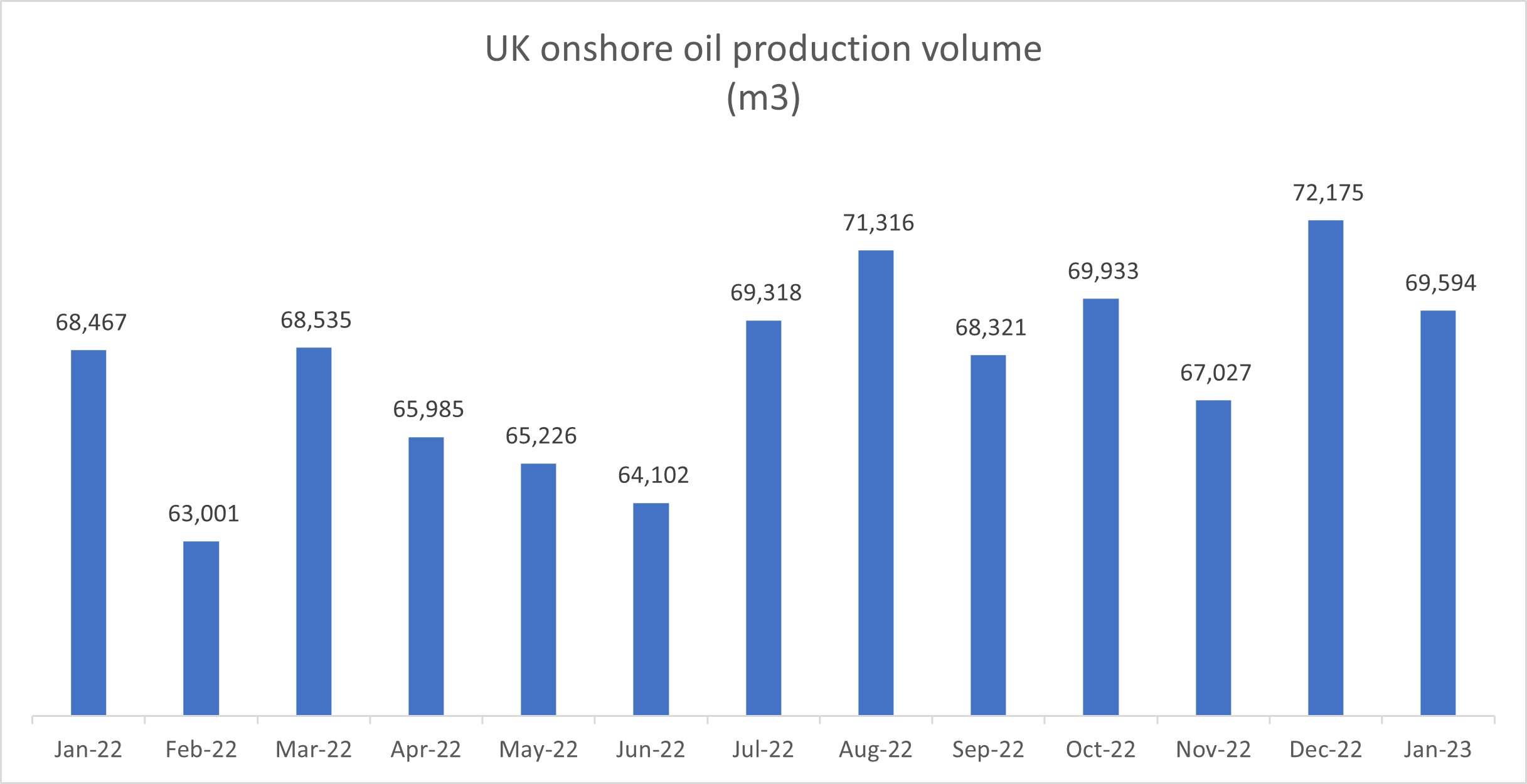 UK onshore oil and gas production in charts – January 2023 – DRILL OR DROP?