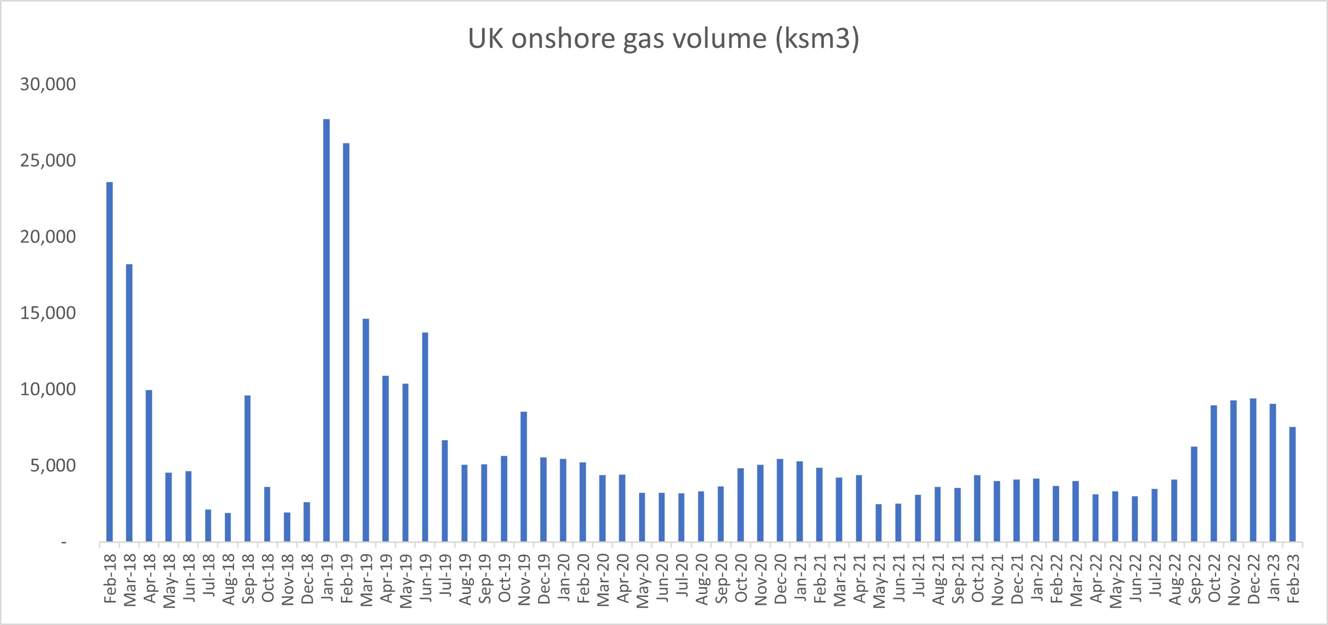 UK onshore oil and gas production in charts – February 2023 – DRILL OR ...
