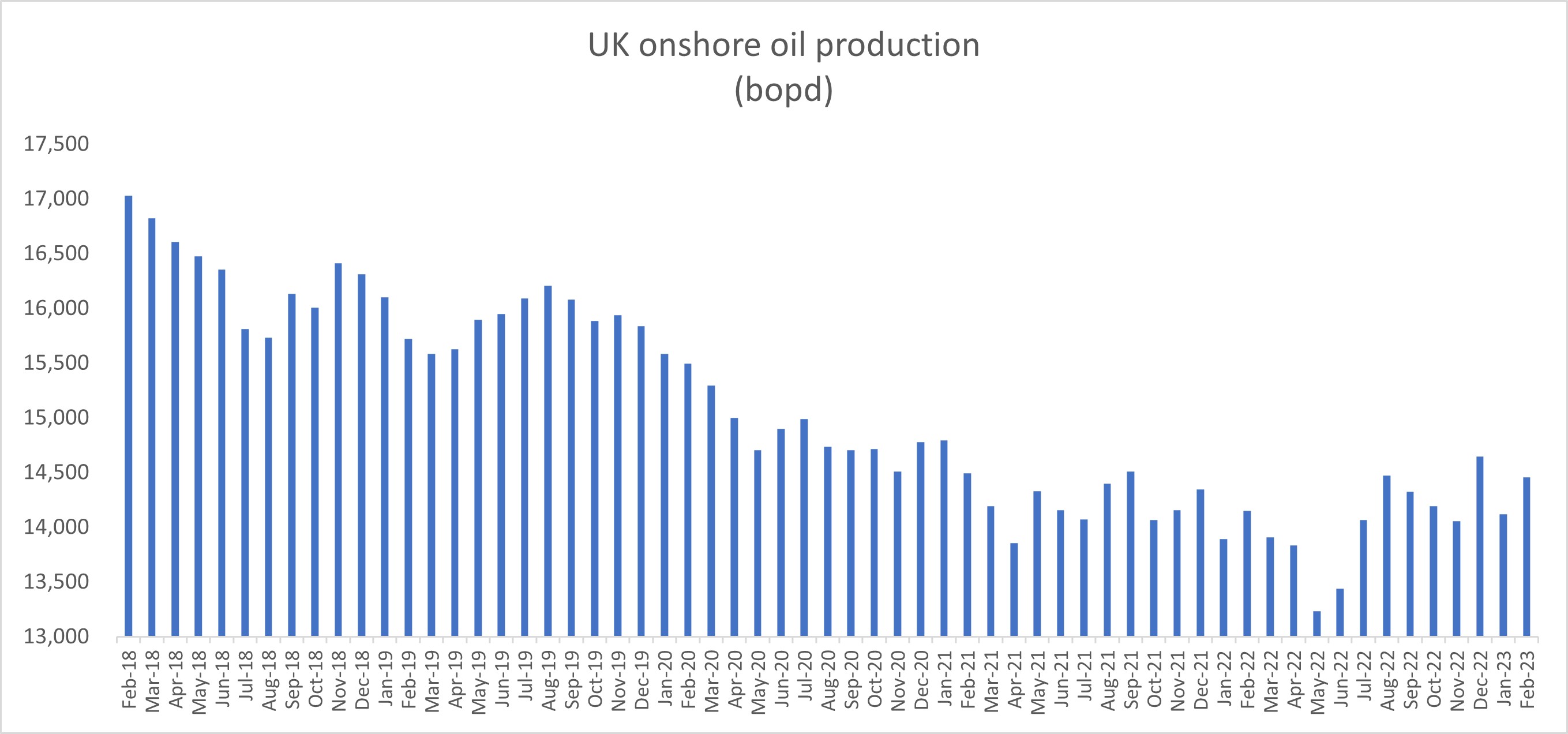 UK onshore oil and gas production in charts – February 2023 – DRILL OR ...