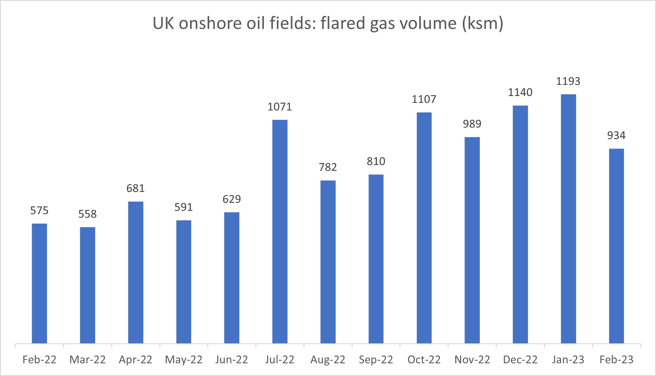 UK onshore oil and gas production in charts – February 2023 – DRILL OR ...
