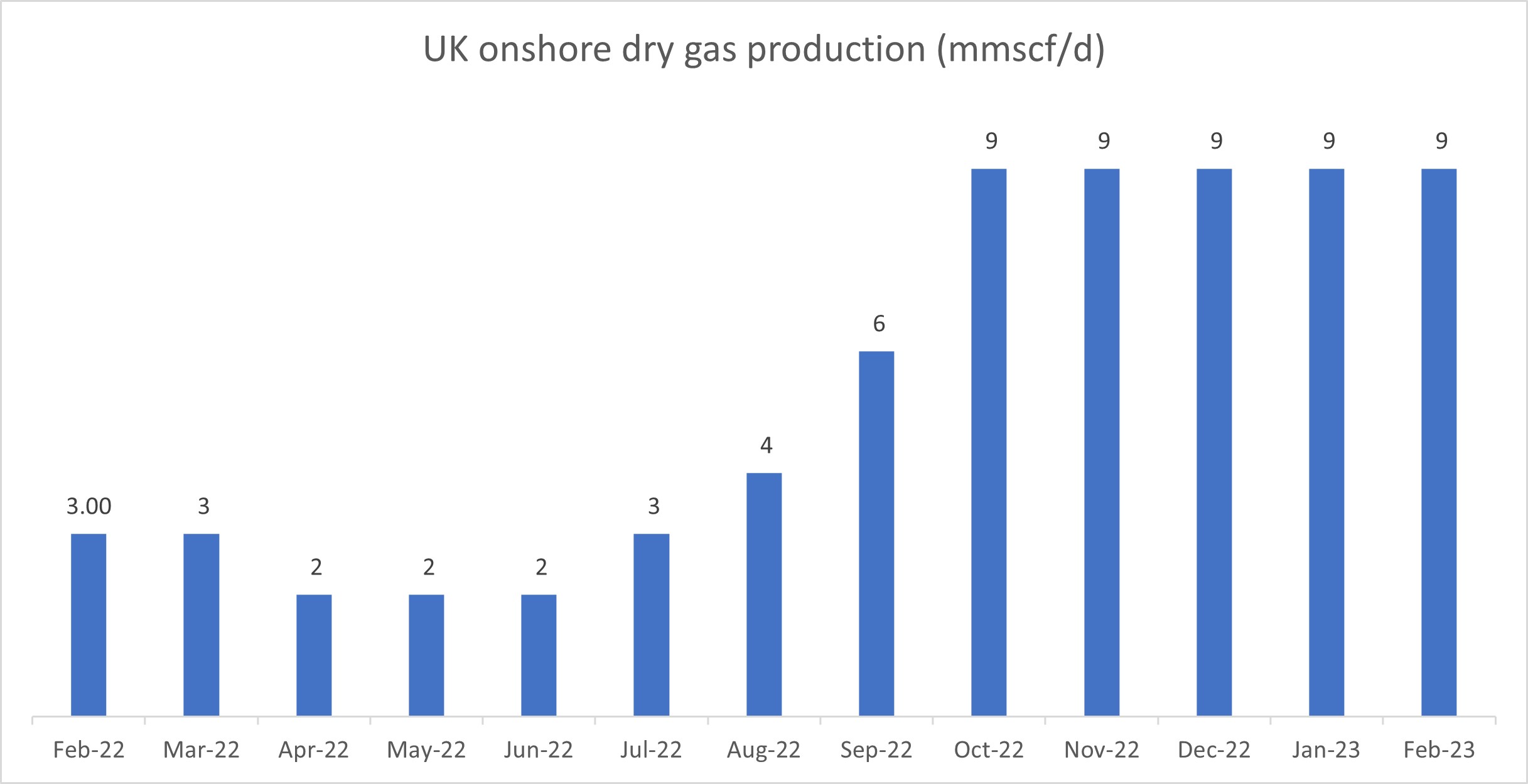 UK onshore oil and gas production in charts – February 2023 – DRILL OR ...