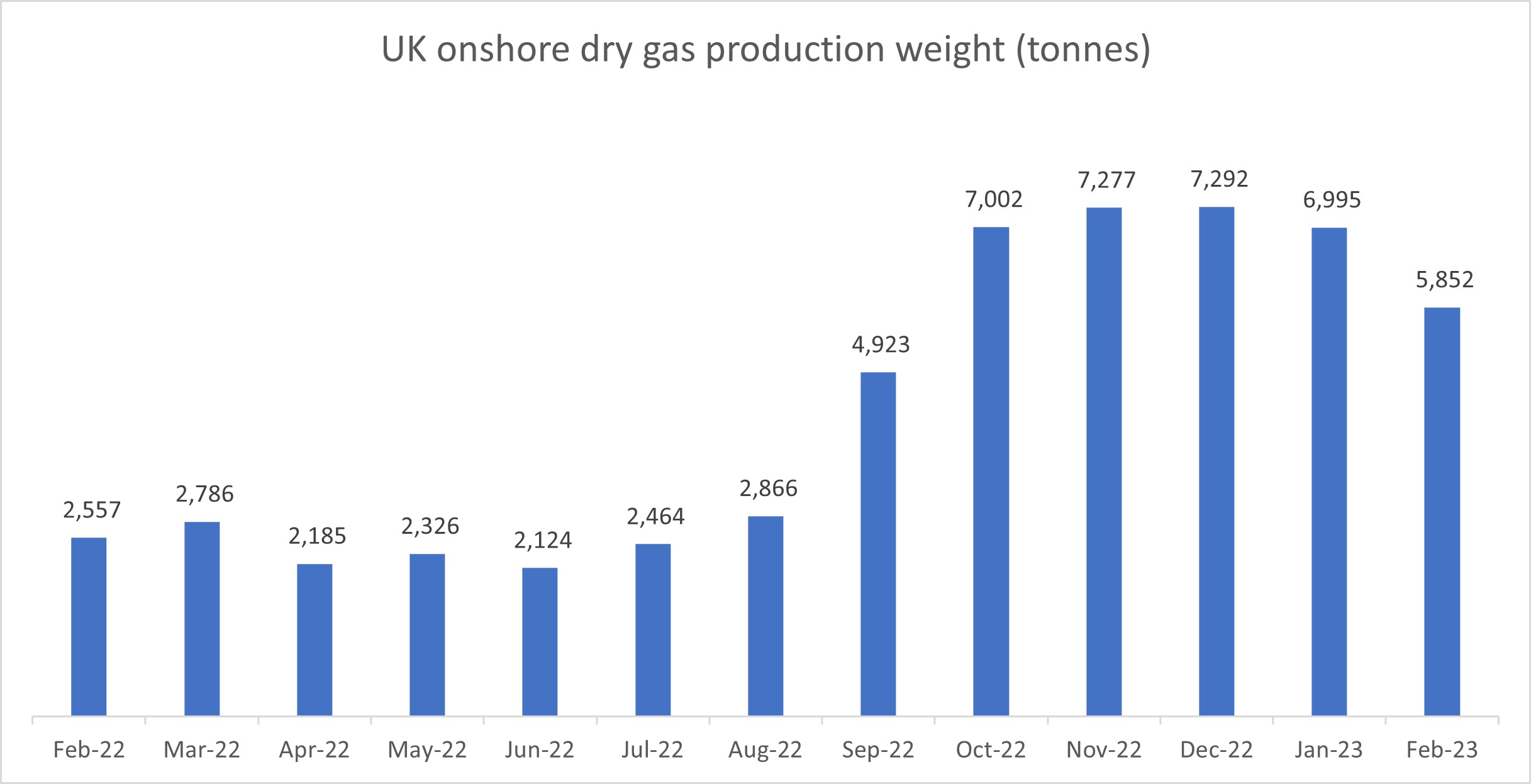 UK onshore oil and gas production in charts – February 2023 – DRILL OR ...