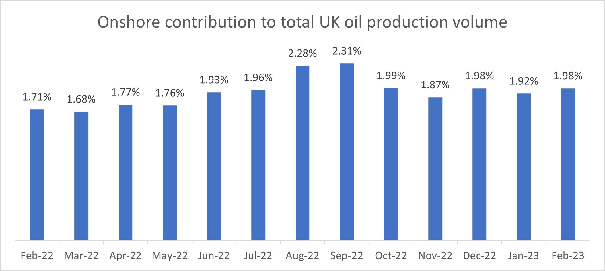 UK onshore oil and gas production in charts – February 2023 – DRILL OR ...