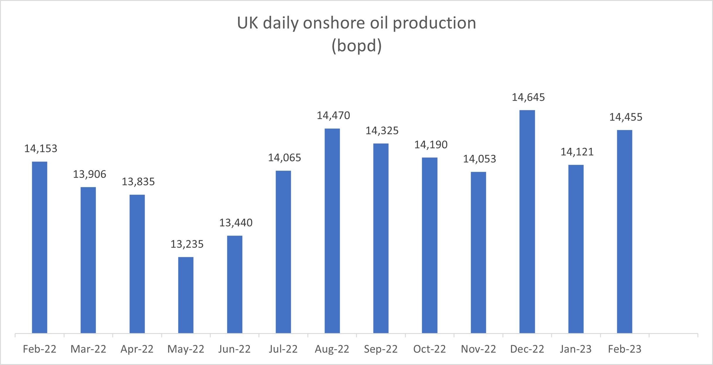 UK onshore oil and gas production in charts – February 2023 – DRILL OR ...