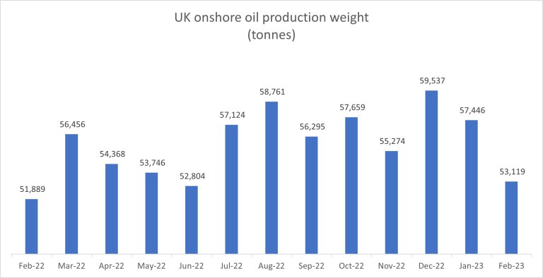 UK onshore oil and gas production in charts – February 2023 – DRILL OR ...