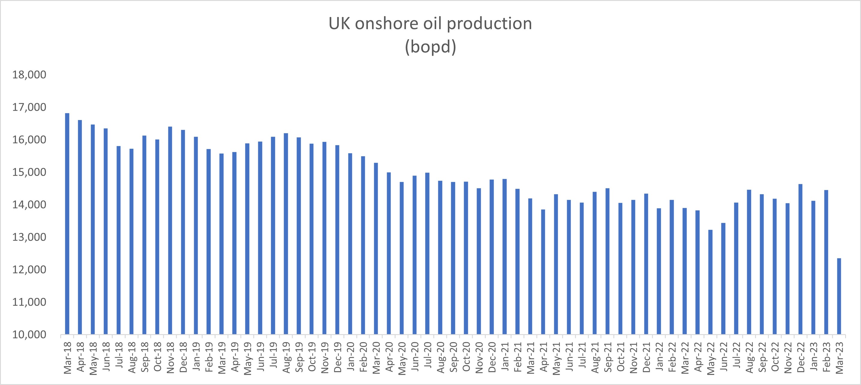 UK onshore oil and gas production in charts – March 2023 – DRILL OR DROP?