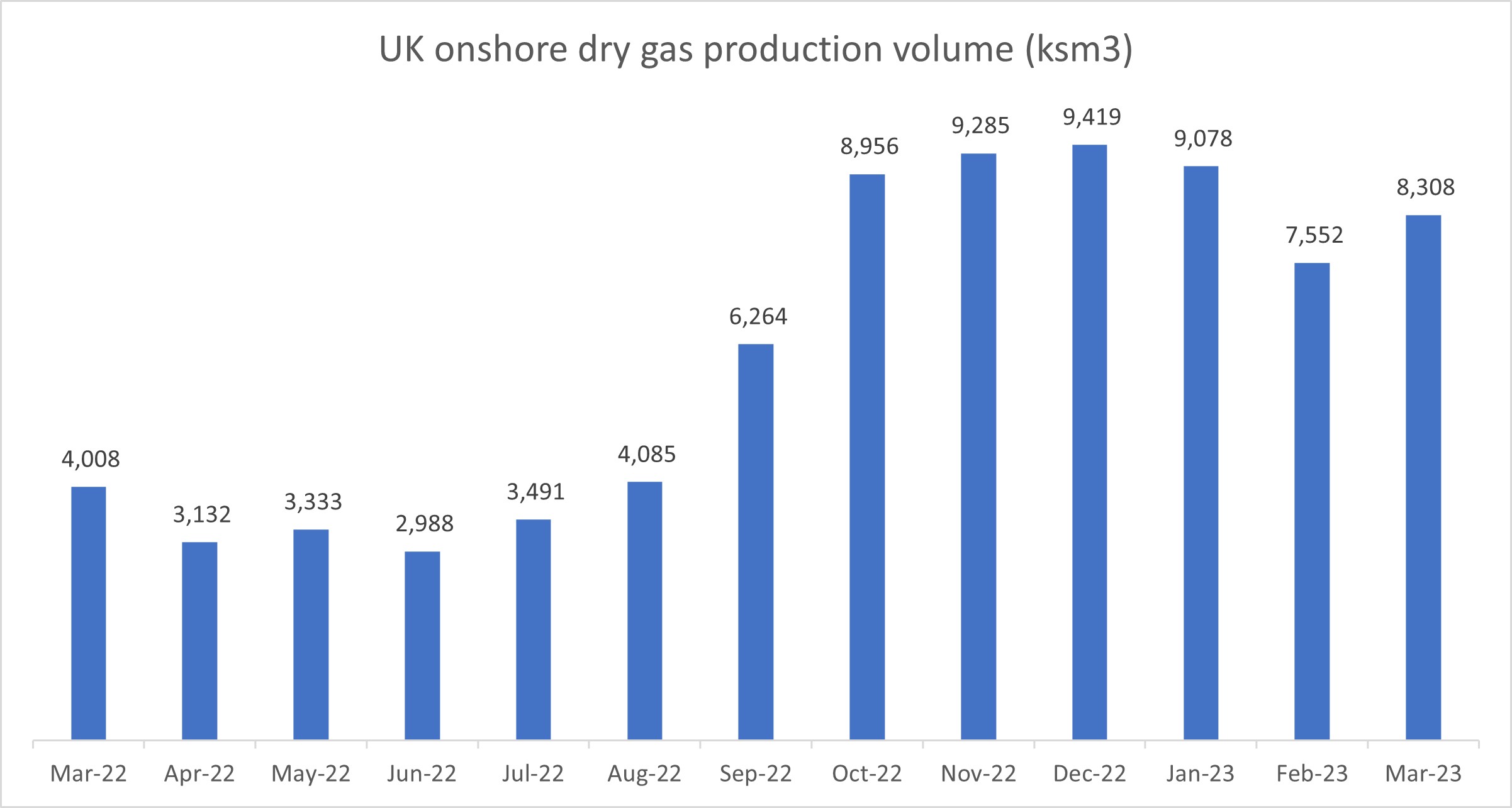 UK onshore oil and gas production in charts – March 2023 – DRILL OR DROP?