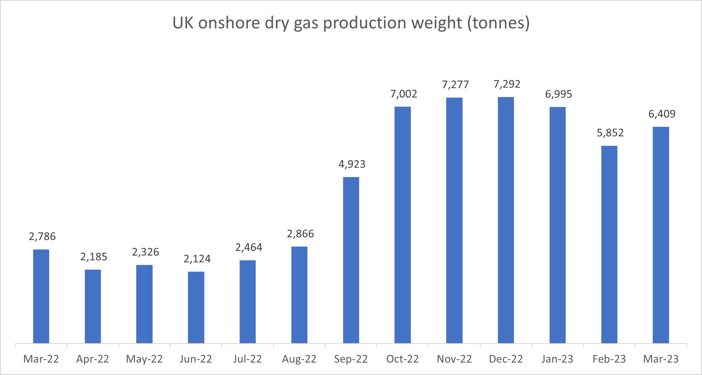 UK onshore oil and gas production in charts – March 2023 – DRILL OR DROP?