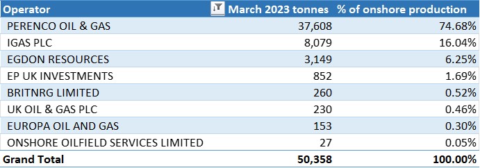 UK onshore oil and gas production in charts – March 2023 – DRILL OR DROP?