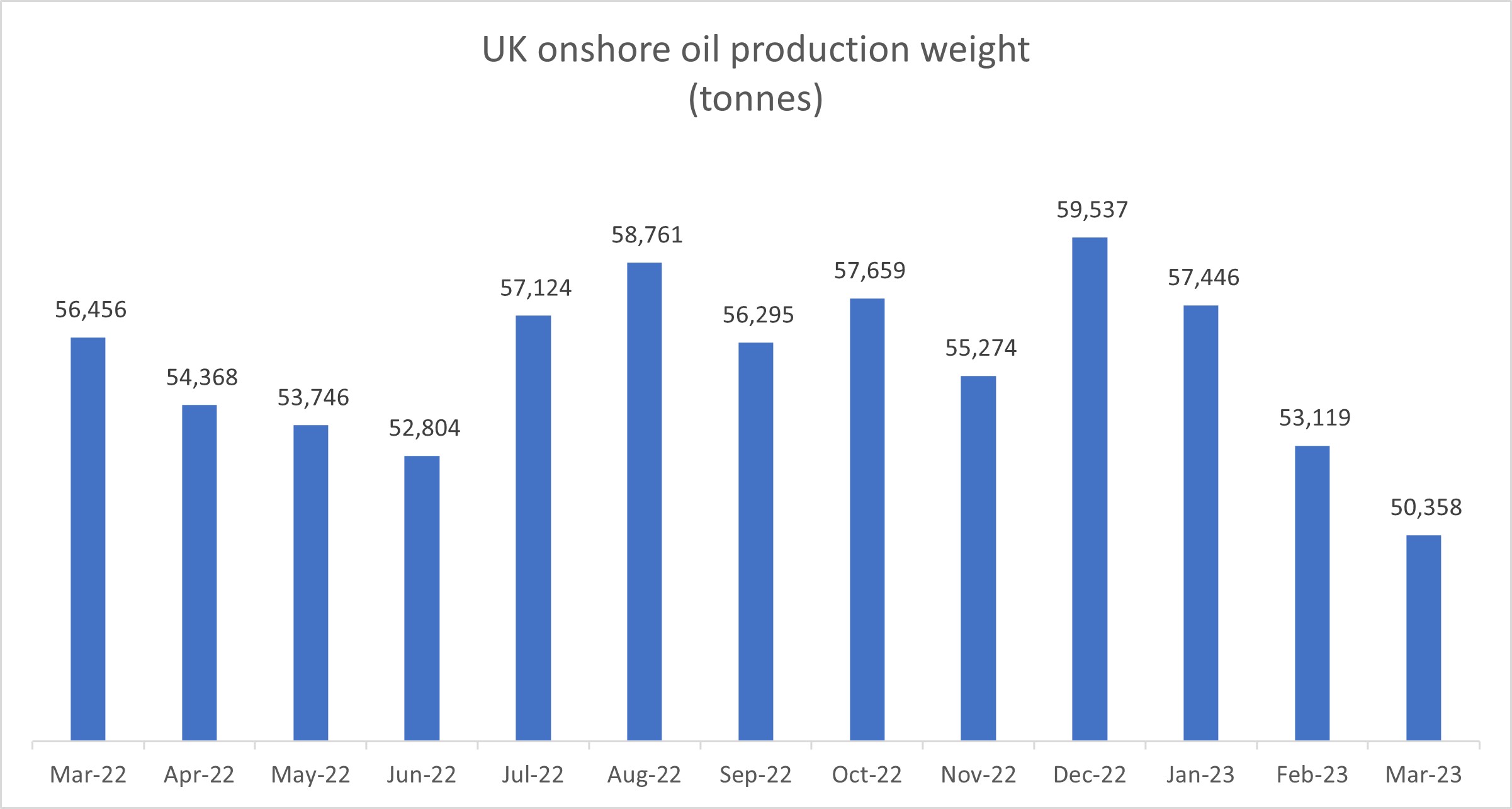 UK onshore oil and gas production in charts – March 2023 – DRILL OR DROP?