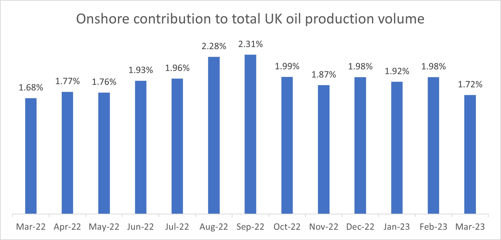 UK onshore oil and gas production in charts – March 2023 – DRILL OR DROP?