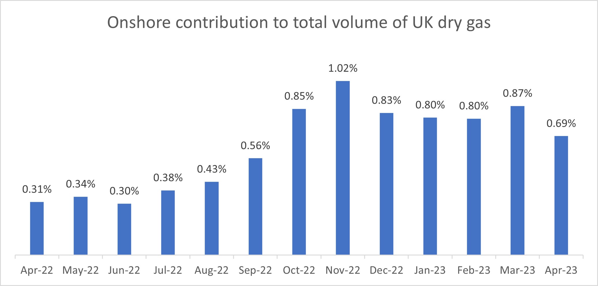 UK onshore oil and gas production in charts – April 2023 – DRILL OR DROP?