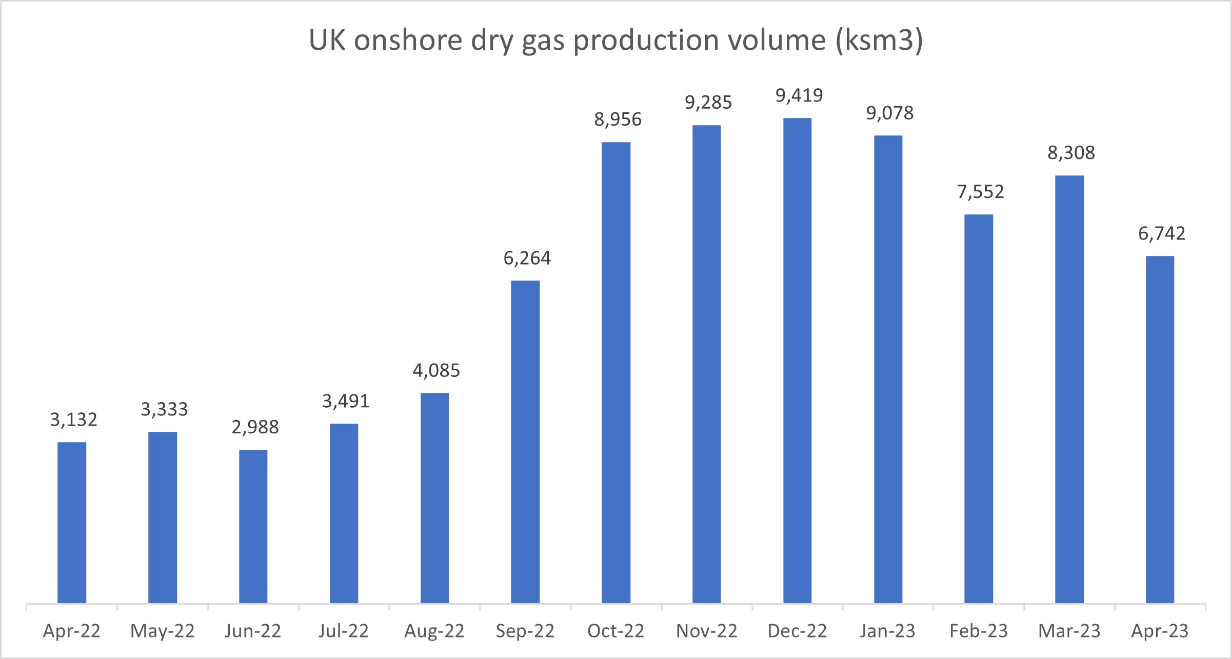 UK onshore oil and gas production in charts – April 2023 – DRILL OR DROP?