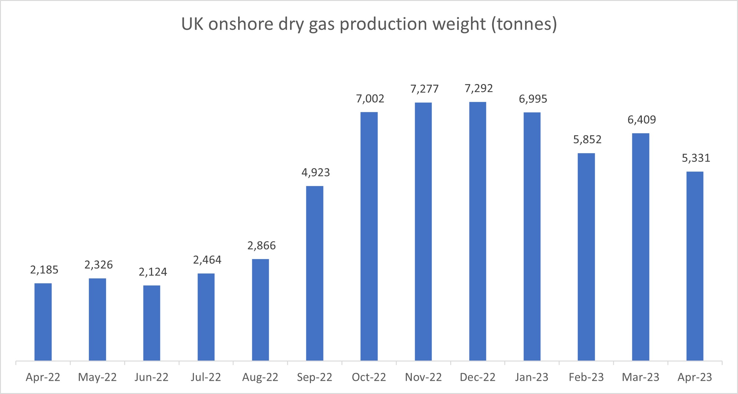 UK onshore oil and gas production in charts – April 2023 – DRILL OR DROP?