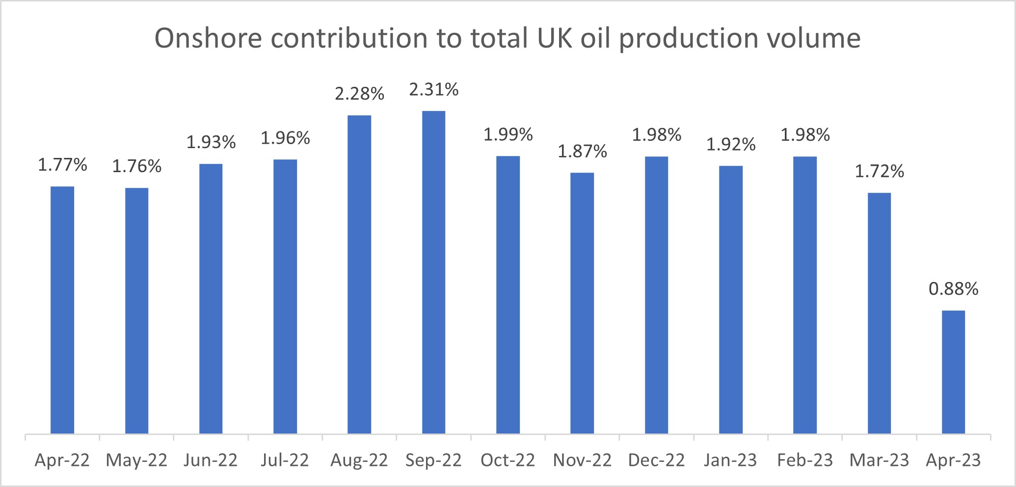 UK onshore oil and gas production in charts – April 2023 – DRILL OR DROP?