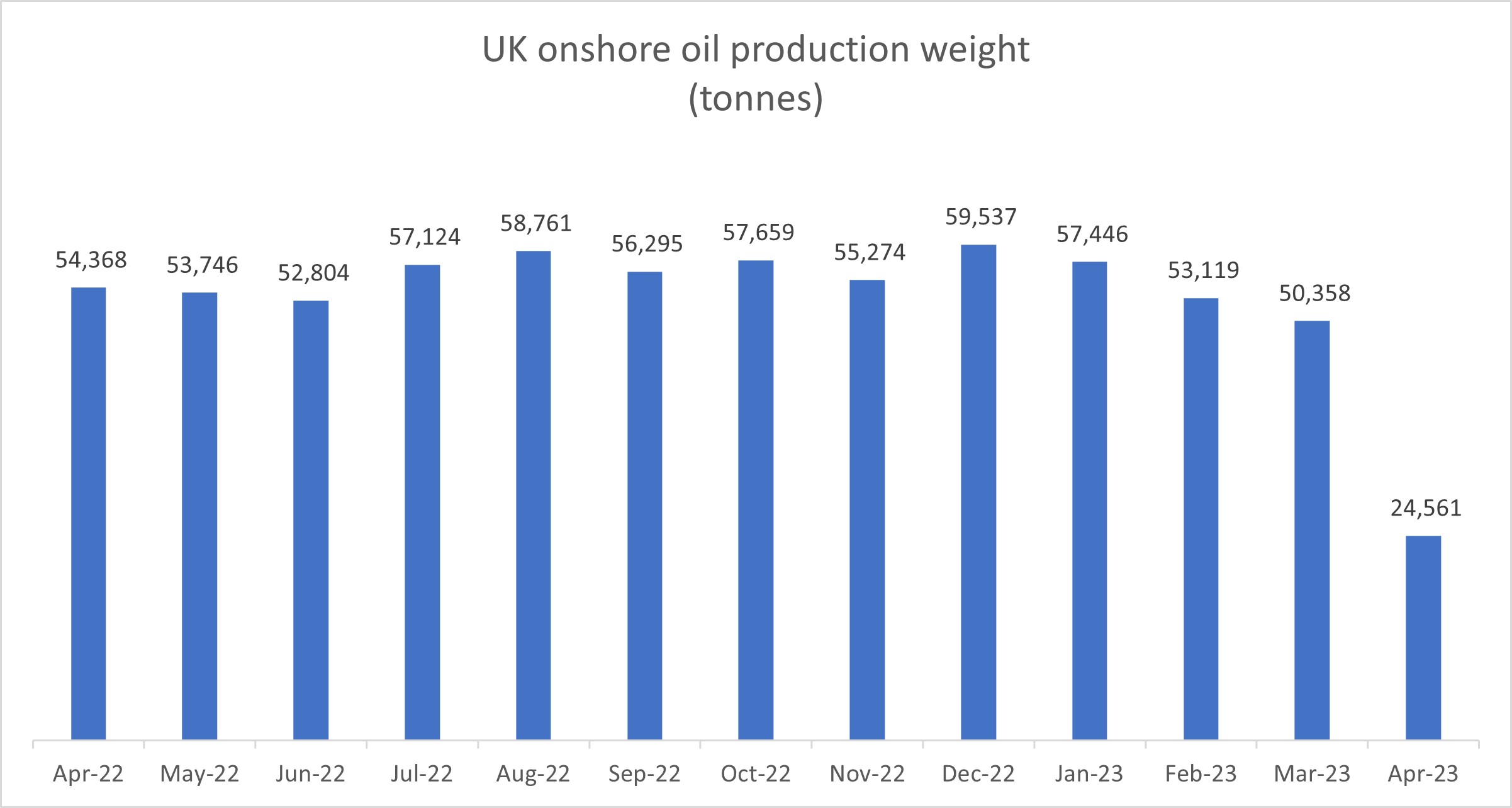 UK onshore oil and gas production in charts – April 2023 – DRILL OR DROP?