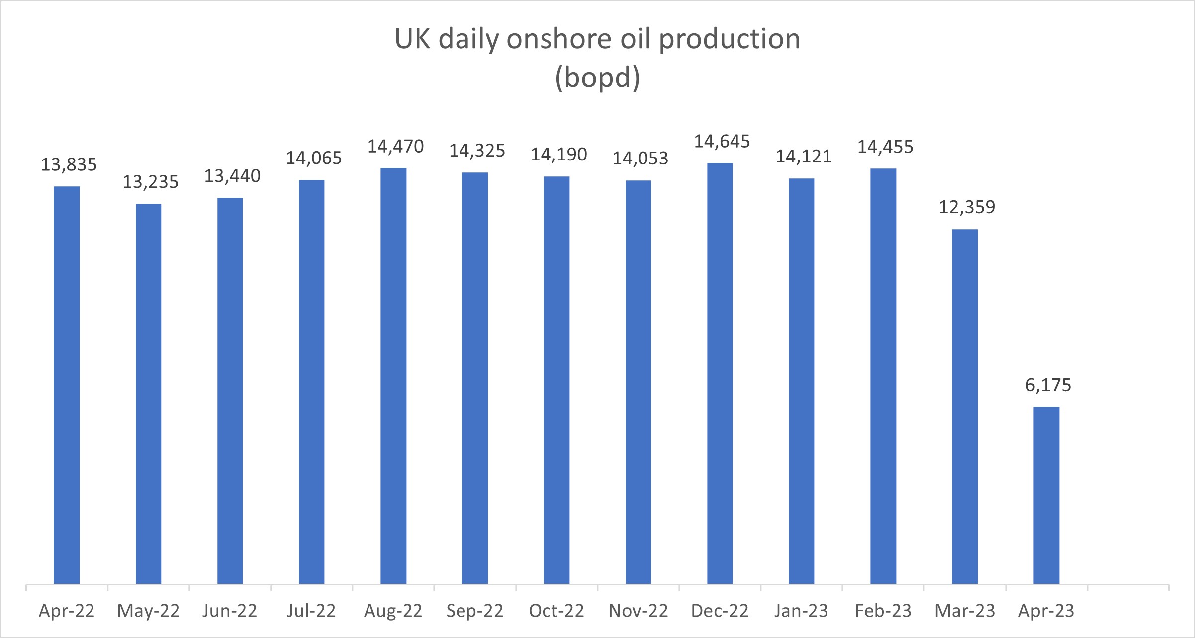 UK onshore oil and gas production in charts – April 2023 – DRILL OR DROP?