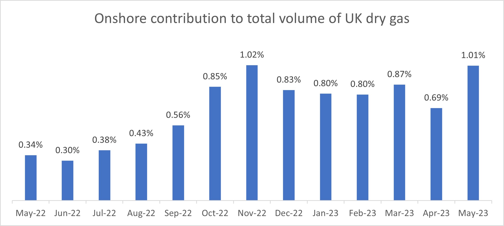 UK onshore oil and gas production in charts – May 2023 – DRILL OR DROP?