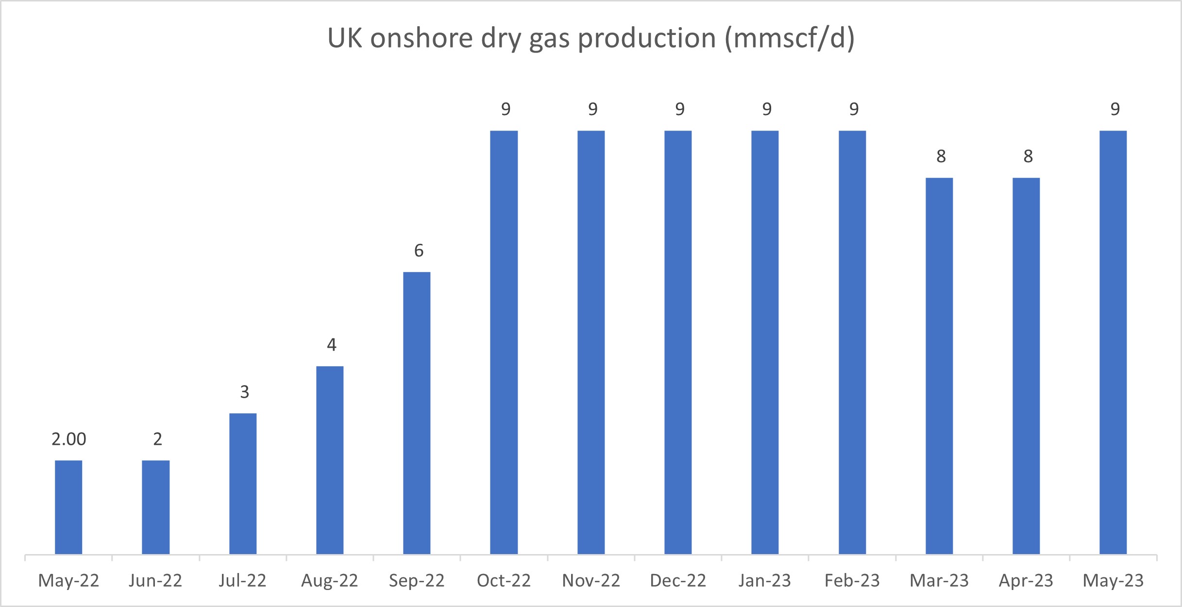 UK onshore oil and gas production in charts – May 2023 – DRILL OR DROP?
