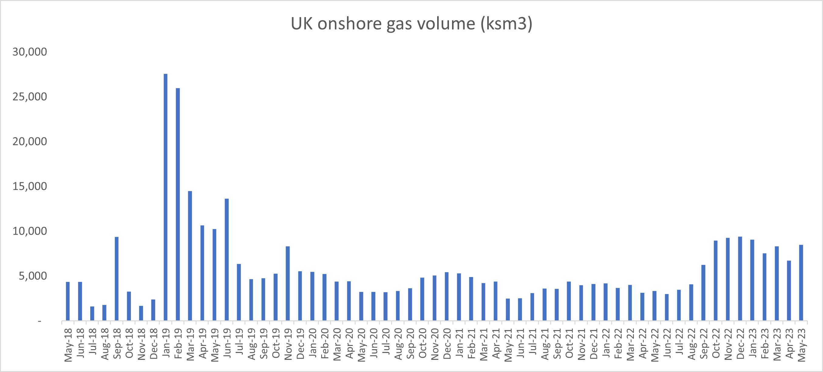UK onshore oil and gas production in charts – May 2023 – DRILL OR DROP?