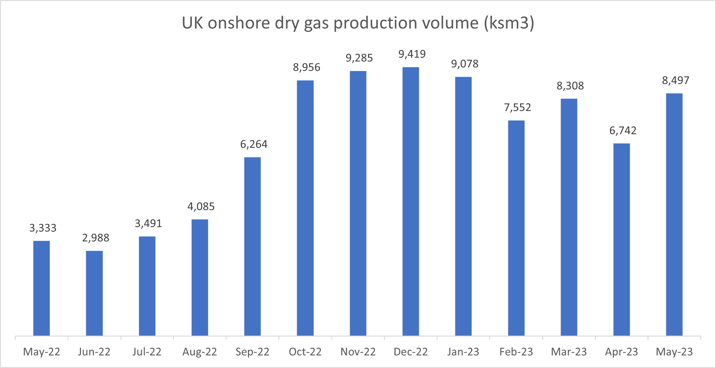 UK onshore oil and gas production in charts – May 2023 – DRILL OR DROP?