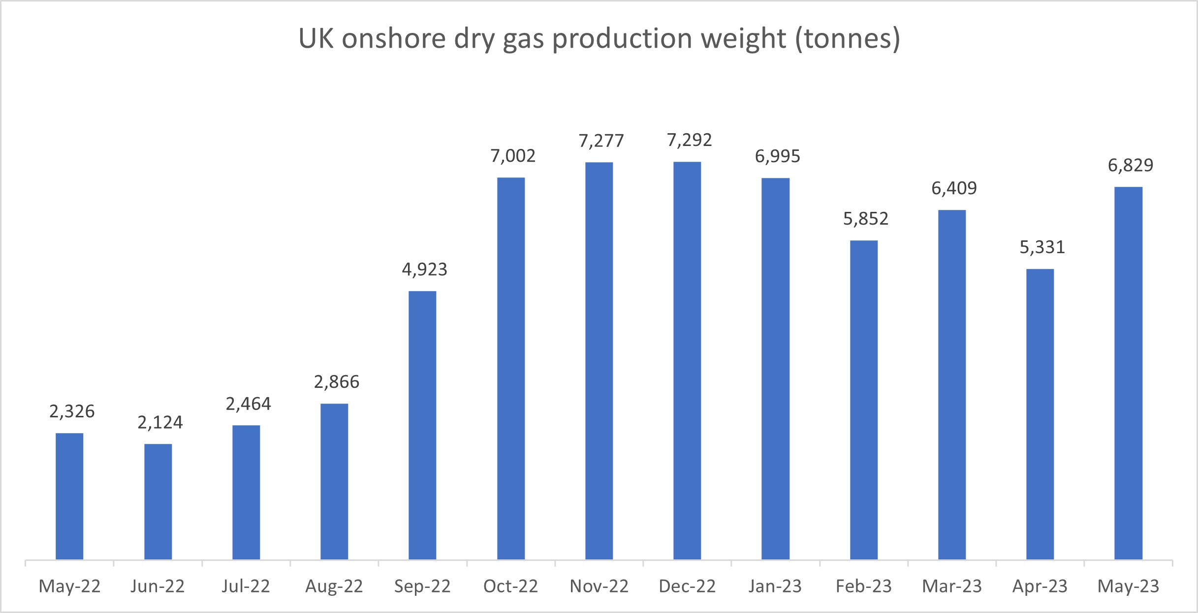 UK onshore oil and gas production in charts – May 2023 – DRILL OR DROP?