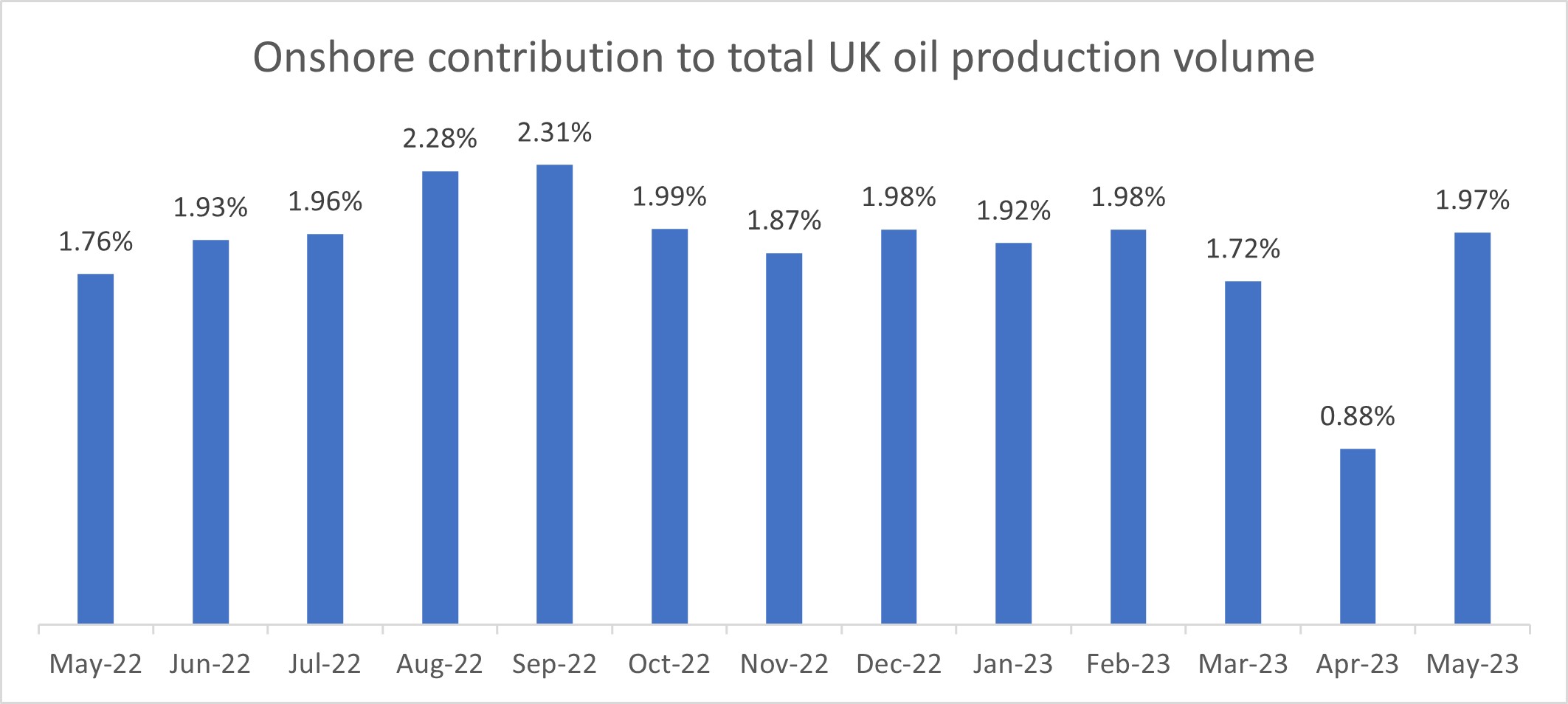 UK onshore oil and gas production in charts – May 2023 – DRILL OR DROP?