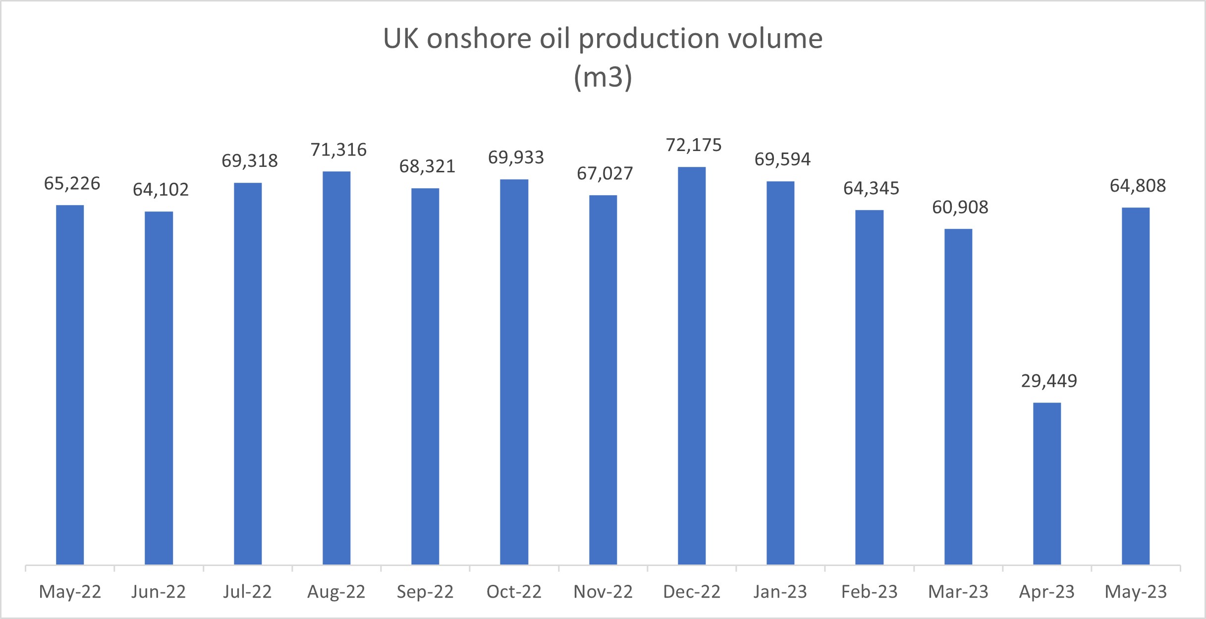 UK onshore oil and gas production in charts – May 2023 – DRILL OR DROP?