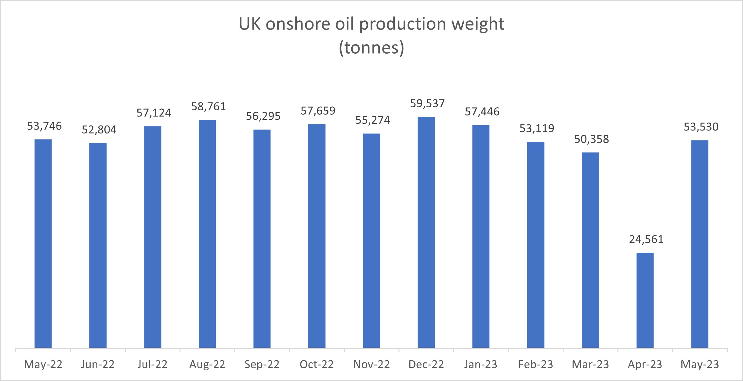 UK onshore oil and gas production in charts – May 2023 – DRILL OR DROP?
