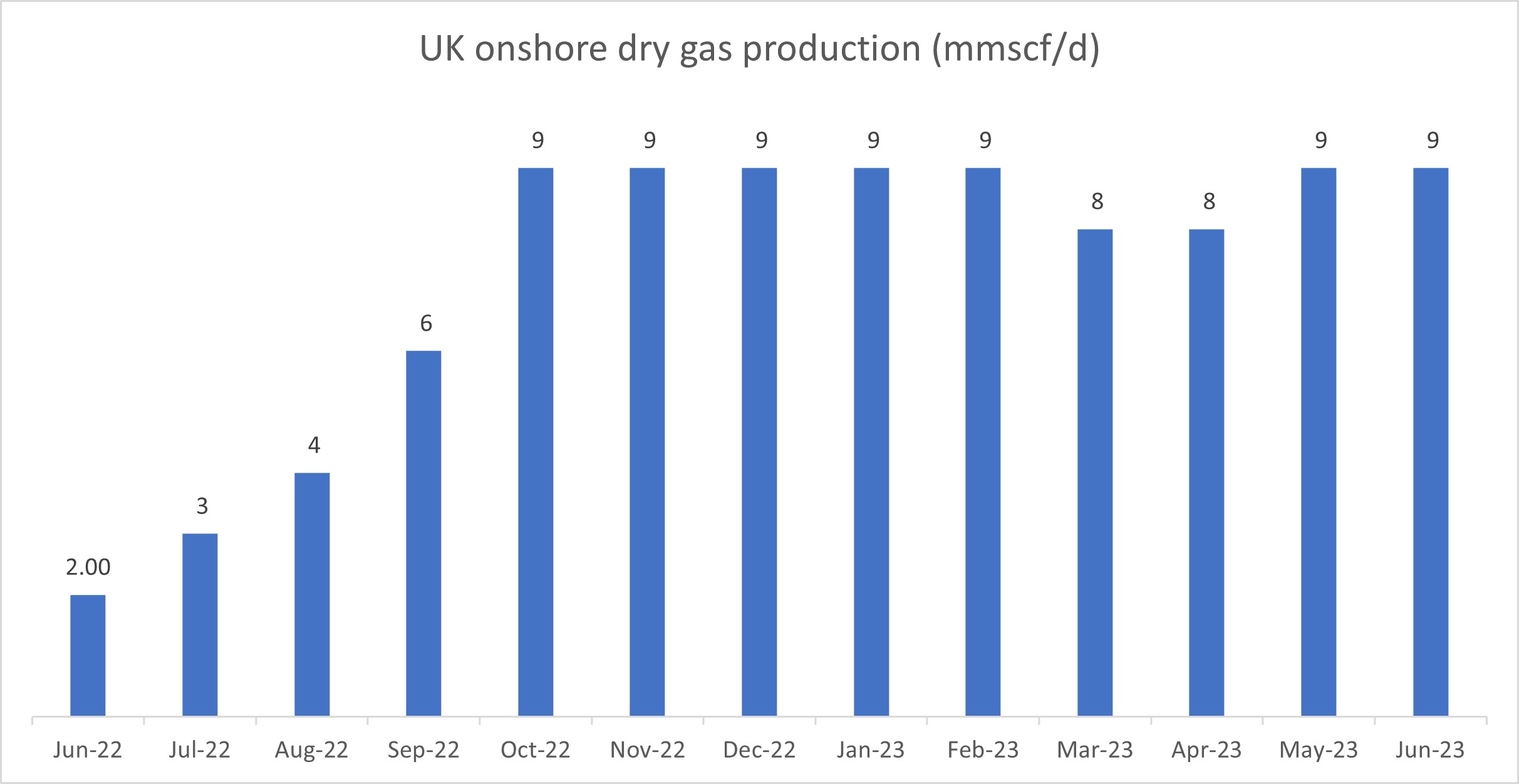 UK onshore oil and gas production in charts – June 2023 – DRILL OR DROP?