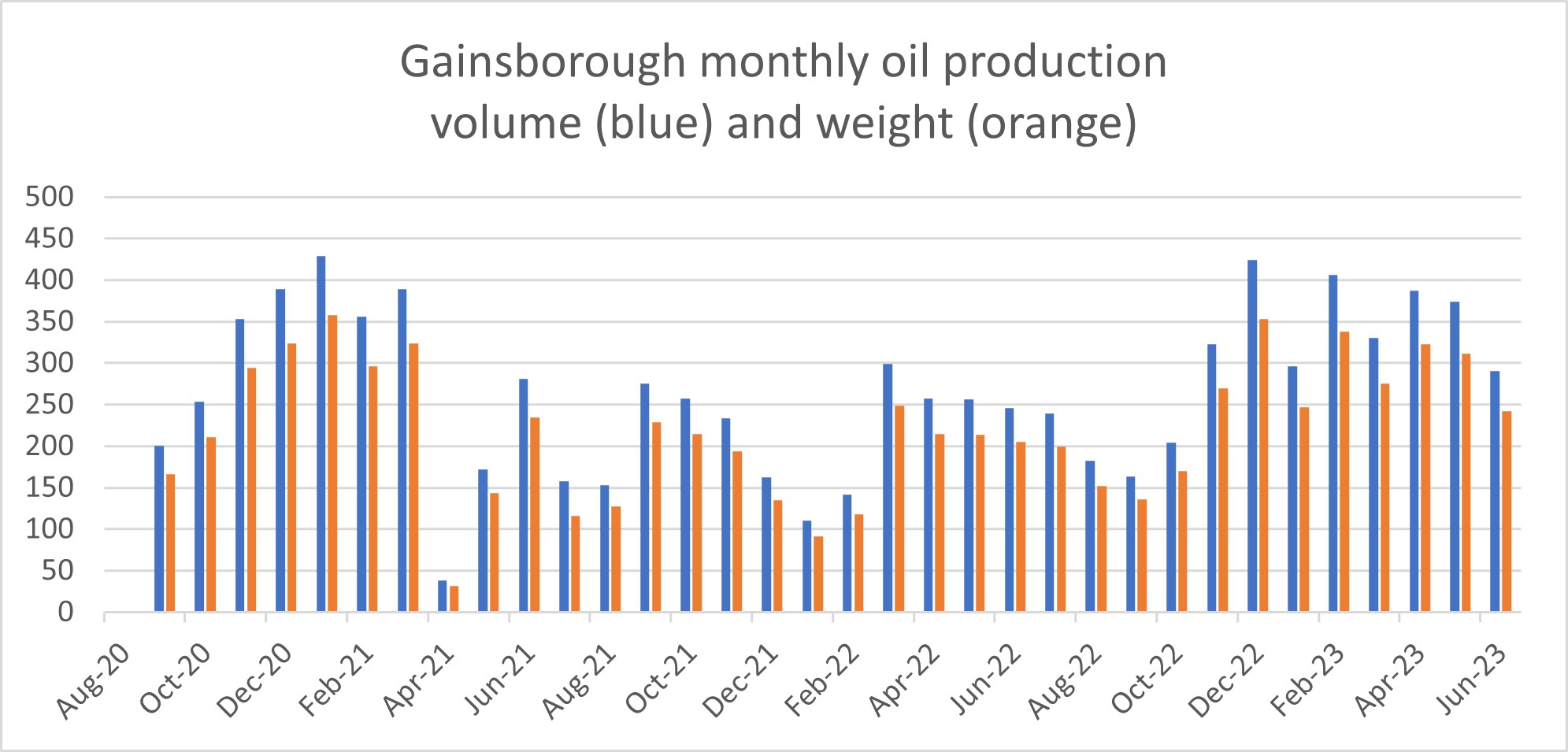 UK onshore oil and gas production in charts – June 2023 – DRILL OR DROP?