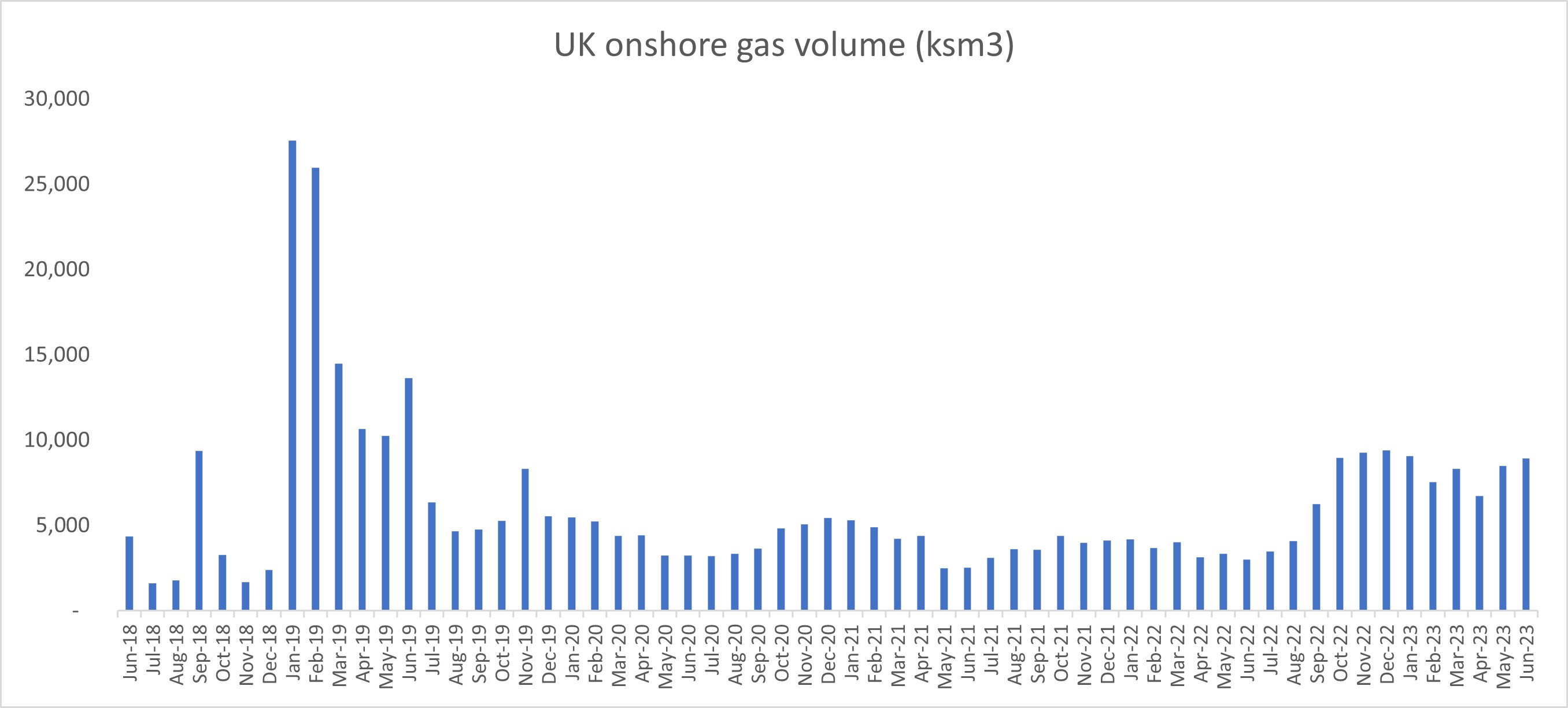 UK onshore oil and gas production in charts – June 2023 – DRILL OR DROP?