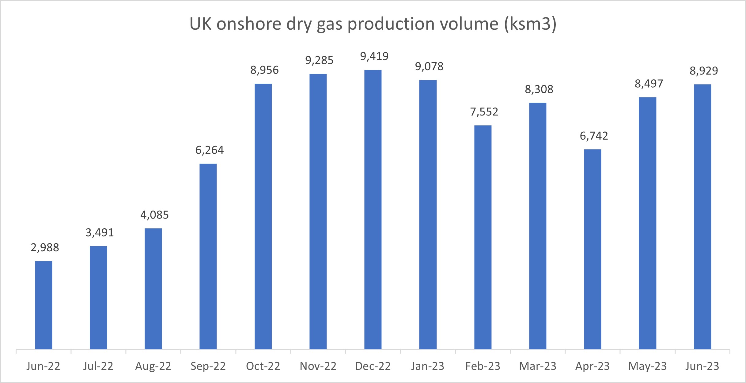 UK onshore oil and gas production in charts – June 2023 – DRILL OR DROP?