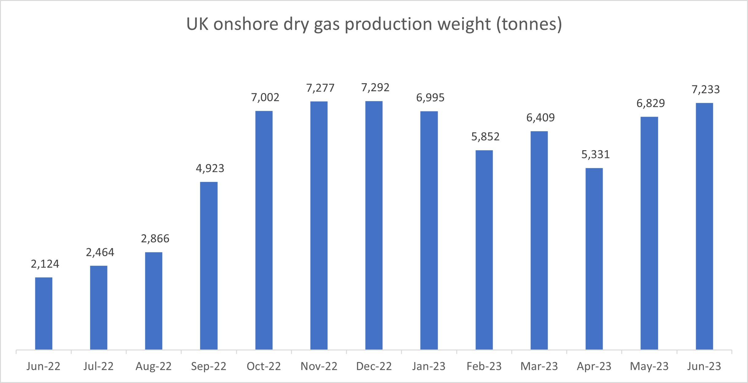 UK onshore oil and gas production in charts – June 2023 – DRILL OR DROP?