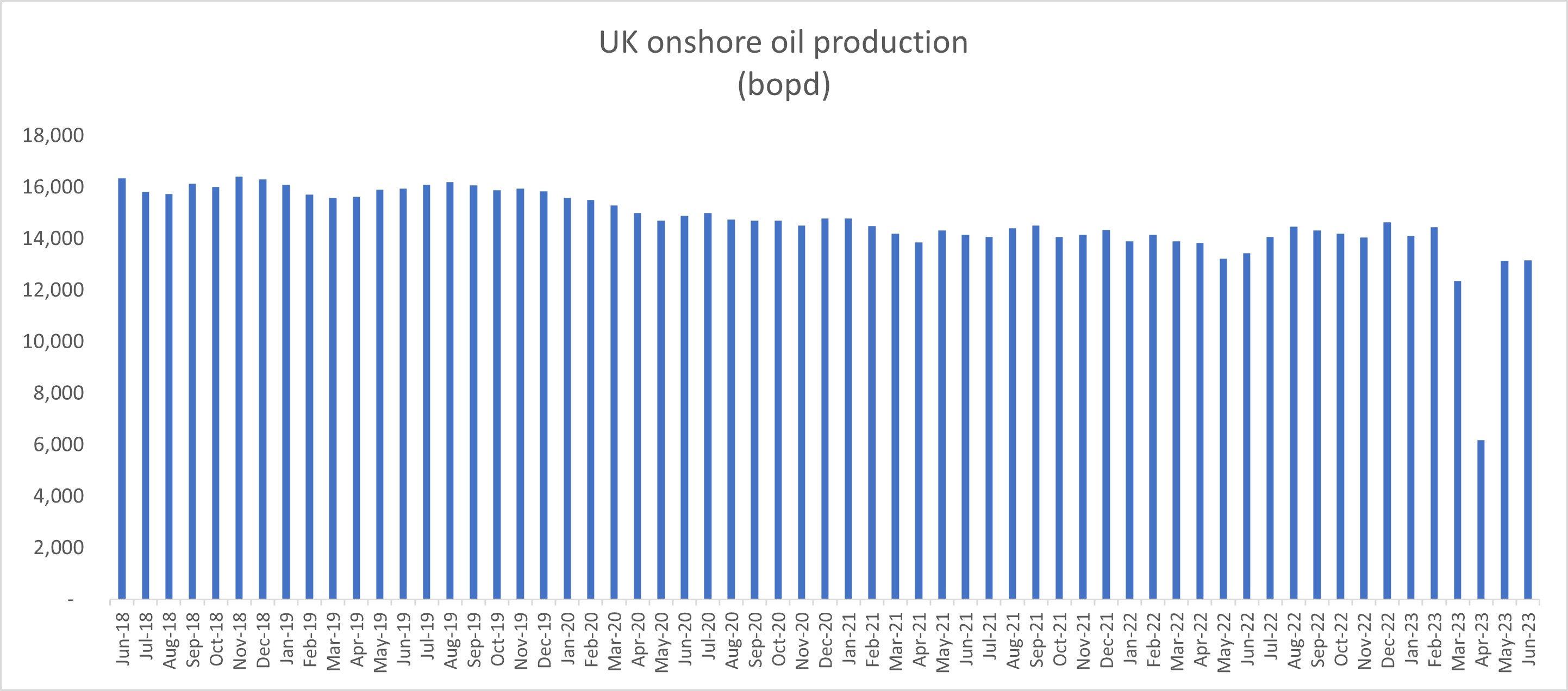 UK onshore oil and gas production in charts – June 2023 – DRILL OR DROP?