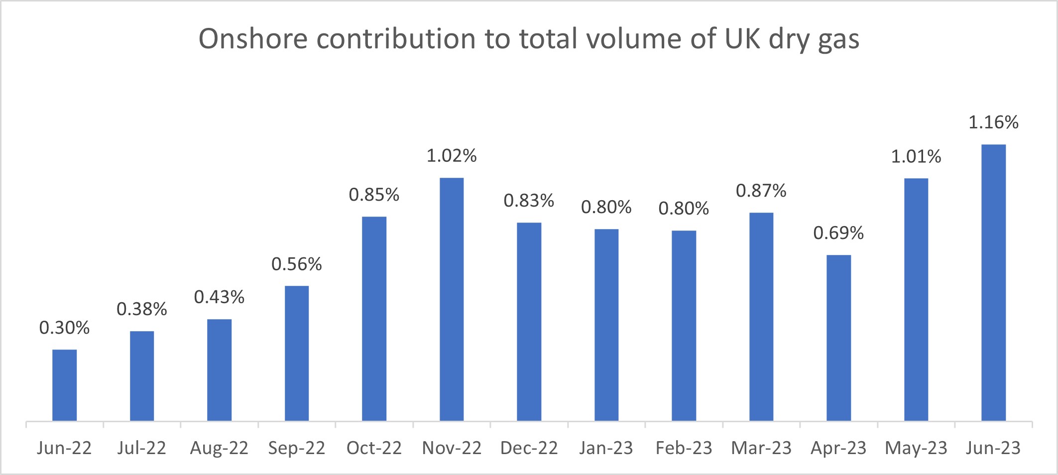 UK onshore oil and gas production in charts – June 2023 – DRILL OR DROP?